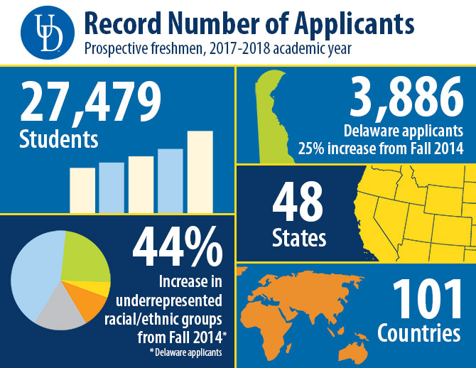 Applications set all-time record | UDaily