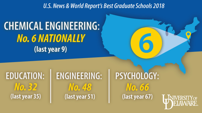 Graduate rankings | UDaily
